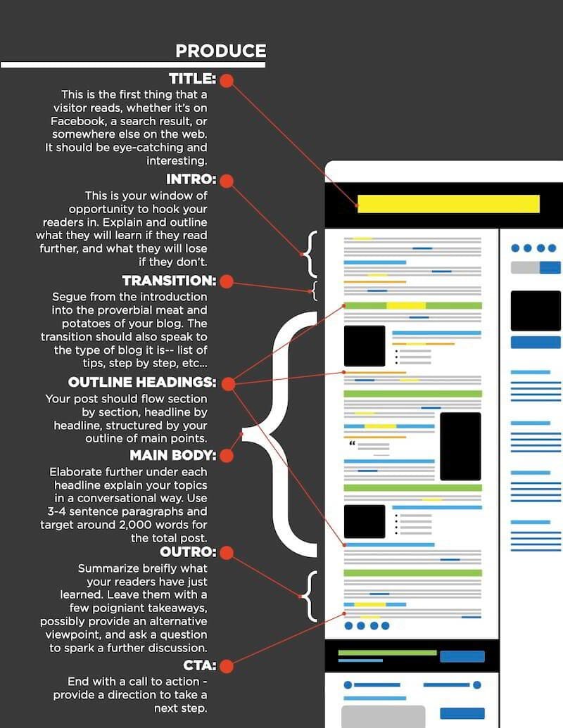 Anatomy of a Blog Post: Produce & Publish Like an Expert | Search Click ...